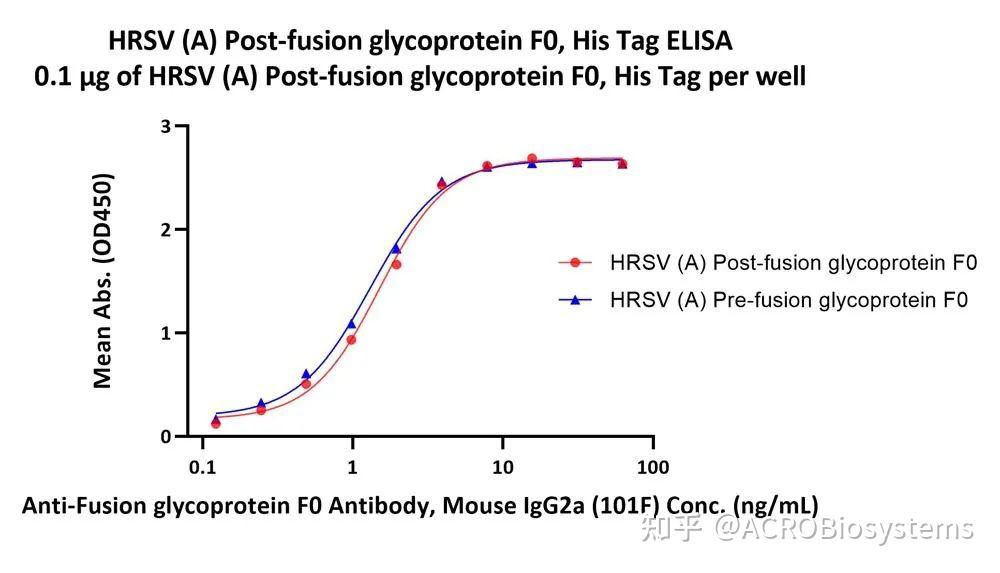 RSV Pre Post F RSV Pre Post F