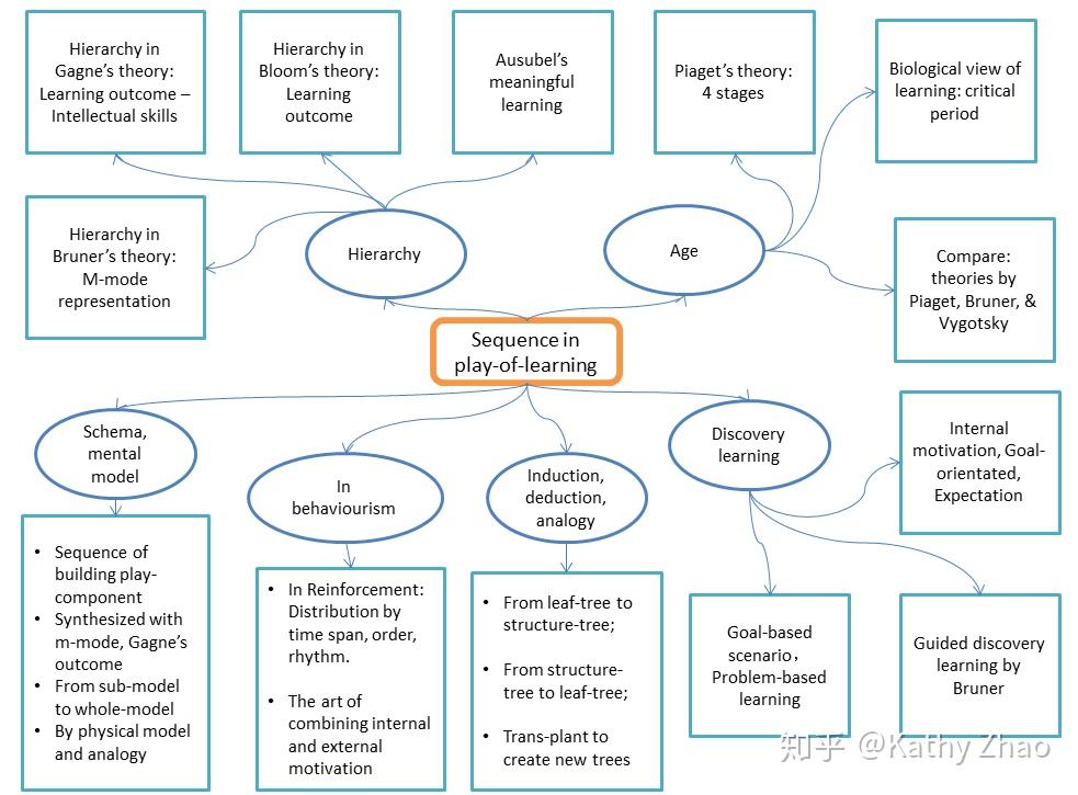Sequence-dimension in learning: synthesis ideas - 知乎