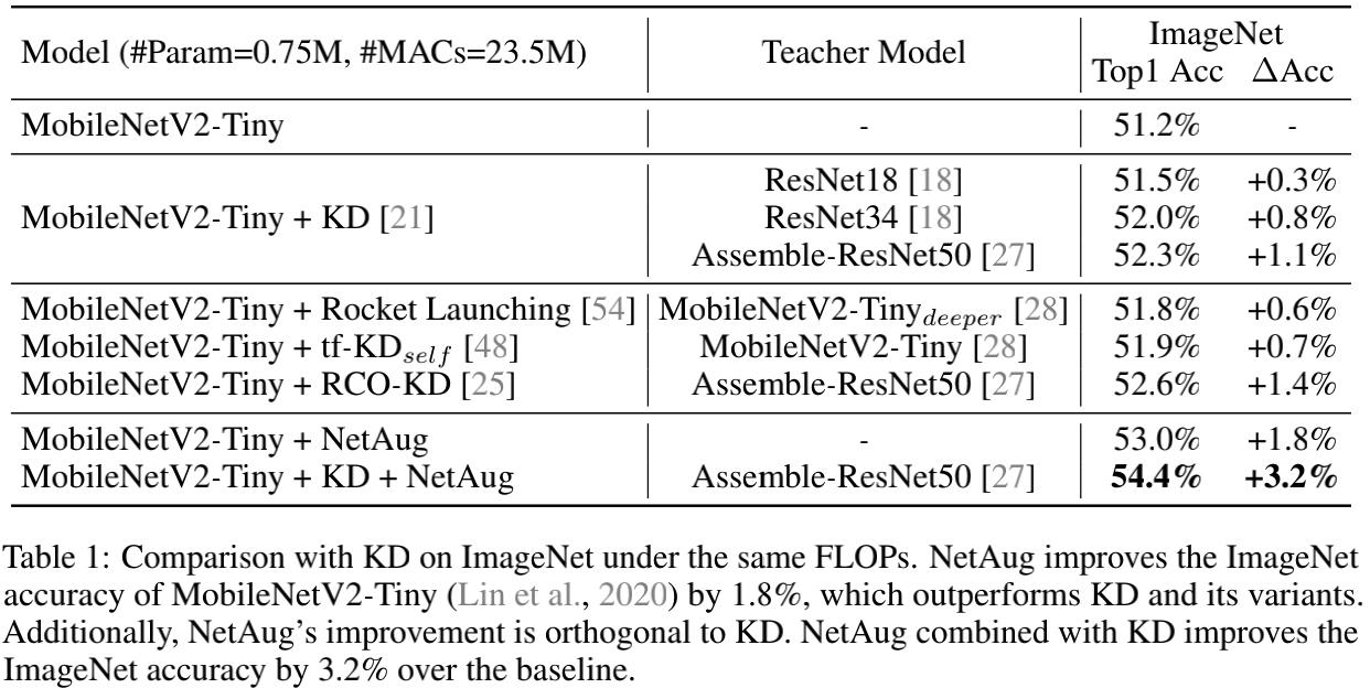 反向 Dropout！韩松团队最新工作NetAug：提高Tiny神经网络性能的新训练方法 - 知乎