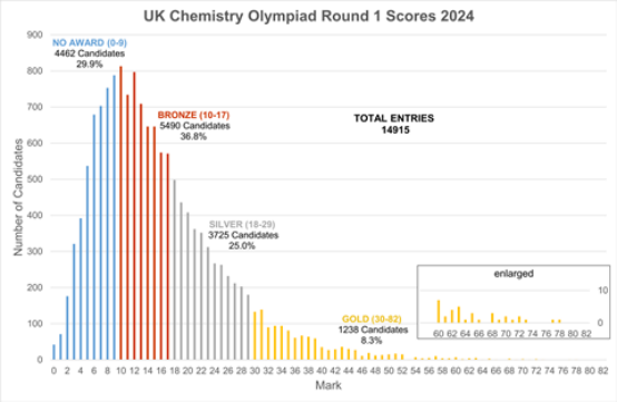 五年金奖数据揭示：UKChO正悄悄“内卷”，你的化学实力还跟得上吗？ - 知乎
