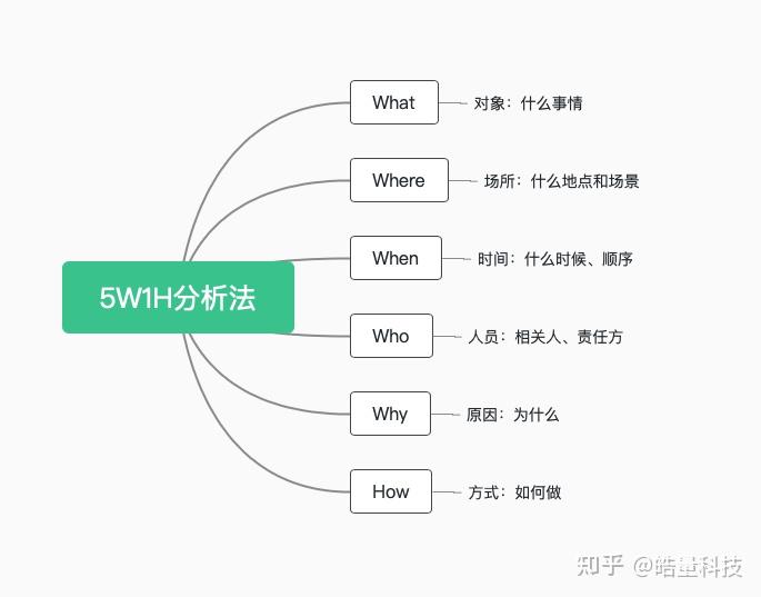 产品经理怎么进行需求可行性判断? - 知乎