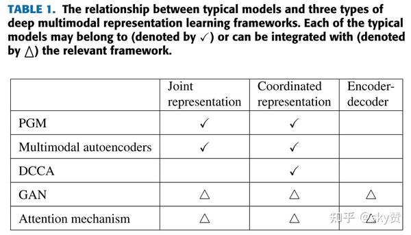 多模态数据融合系列文章大串讲（1） - 知乎