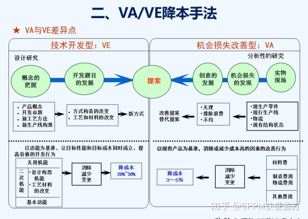 采购的VA/VE降本手法（完整版）PPT - 知乎