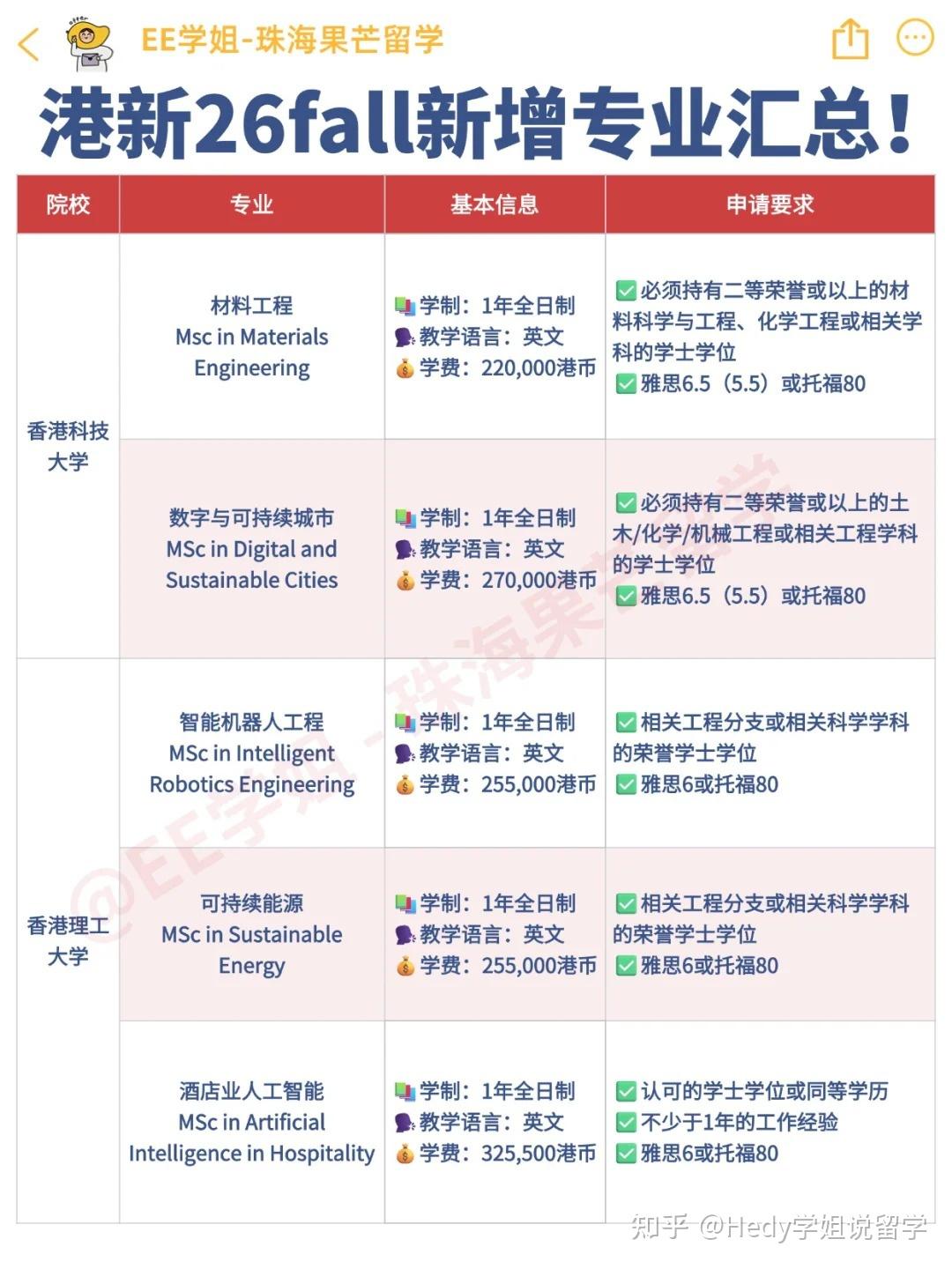 速码！港新26fall硕士新增专业汇总！ - 知乎