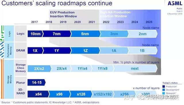 DRAM，进入EUV时代！ - 知乎