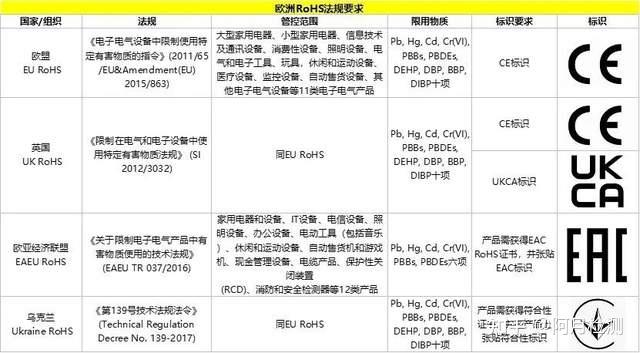 解读全球RoHS丨 各个国家和地区的ROHS法规要求有哪些？ - 知乎