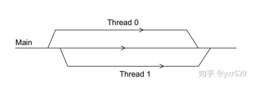Pthread多线程入门 并行计算高维向量 知乎