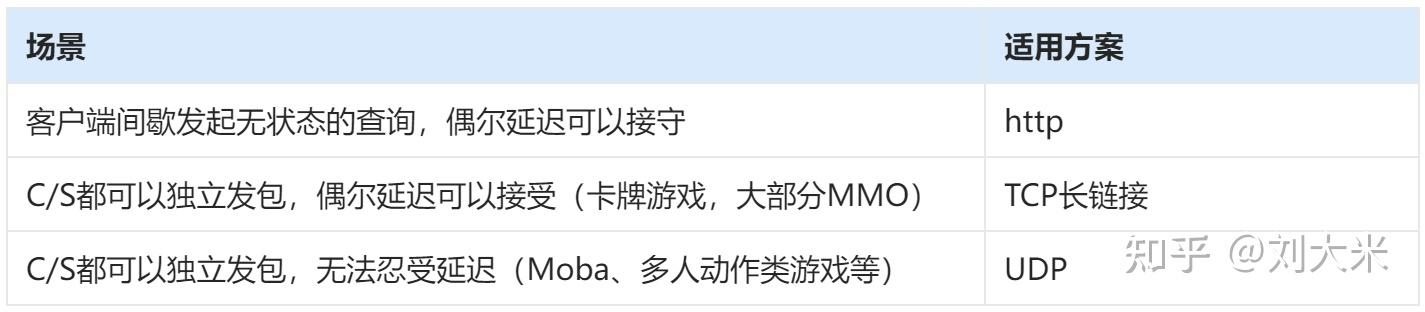 理解Unity中的网络 - 知乎
