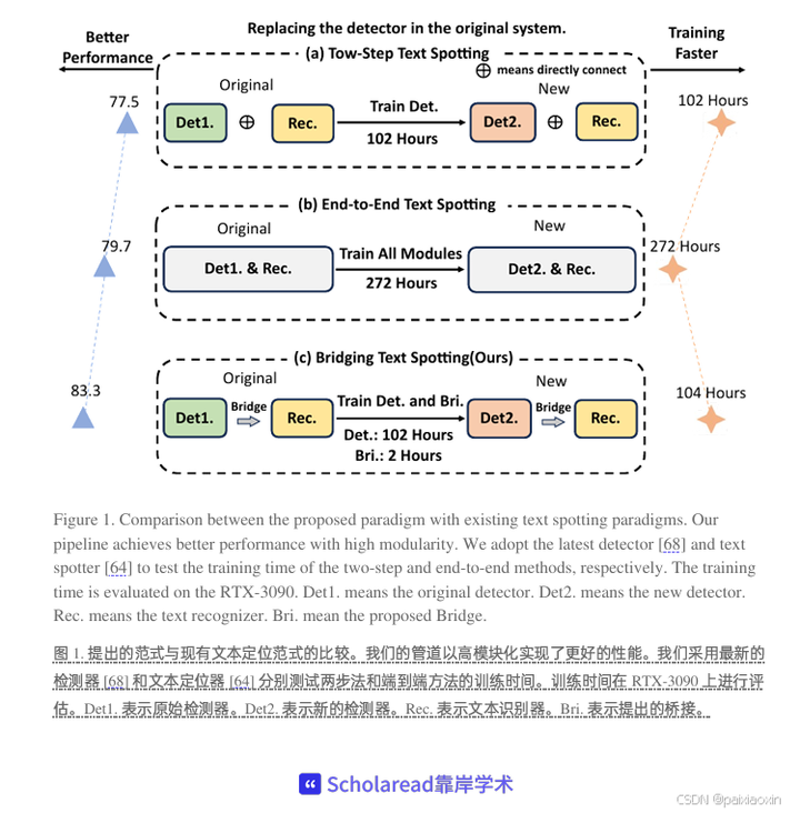 CV-OCR经典论文解读|Bridging the Gap Between End-to-End and Two-Step Text ...
