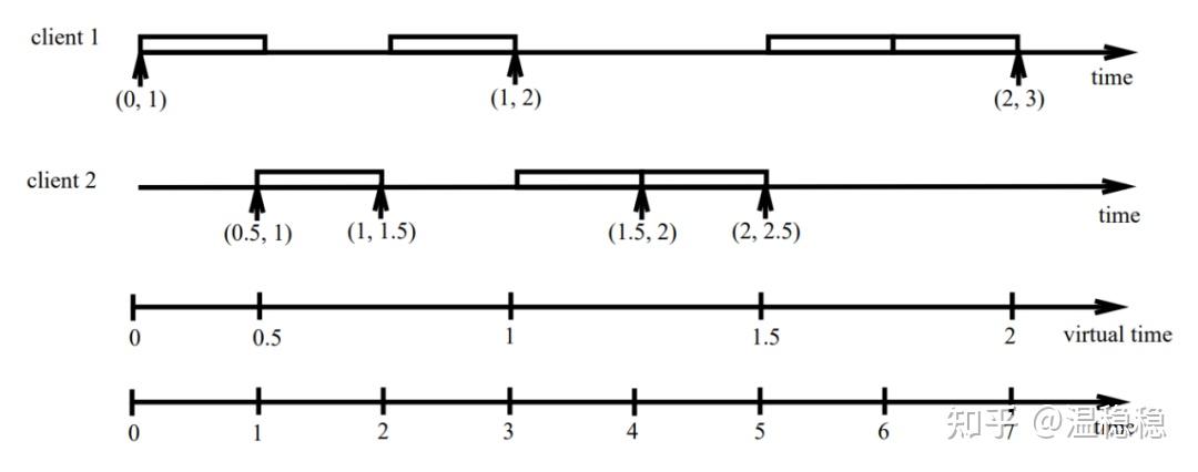 CFS的覆灭，Linux新调度器EEVDF详解 - 知乎