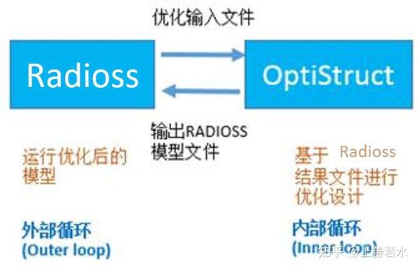 【Radioss第十一讲】Radioss模型优化RADOPT及实例 - 知乎