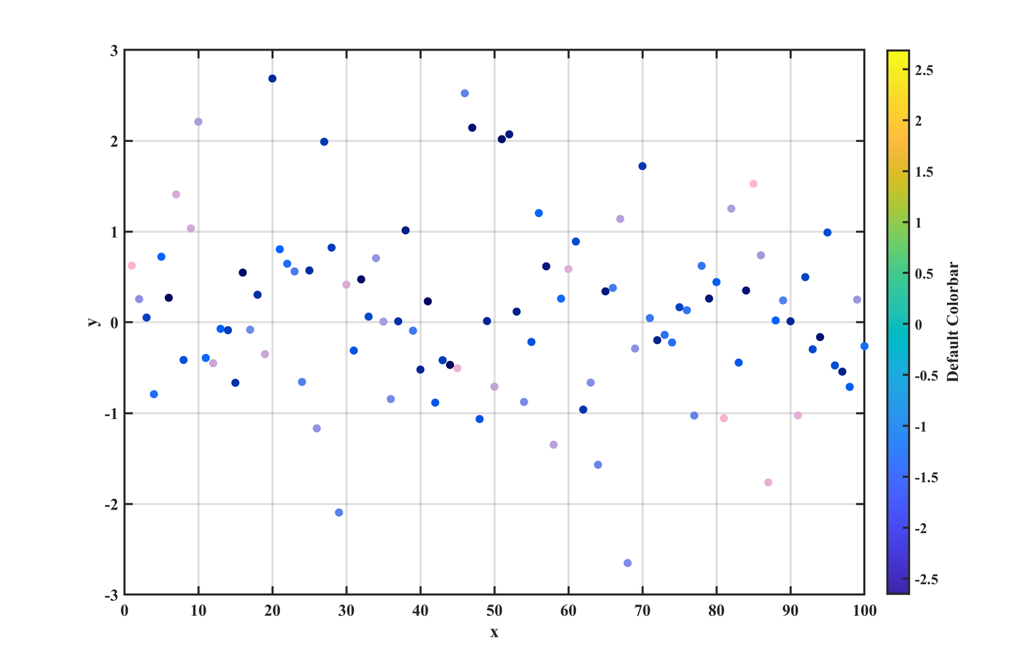 【MATLAB 画图05】解决scatter3需要更改默认的颜色，并与colorbar对应的问题，关键词caxis、colormap - 知乎