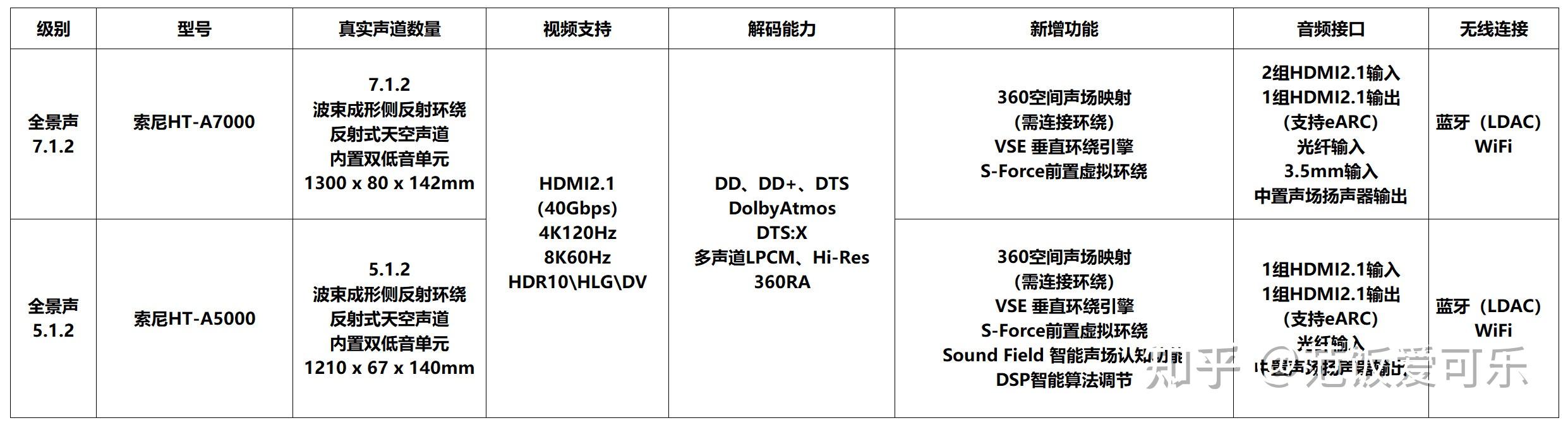 超值高端回音壁新品 索尼HT-A5000详尽体验 - 知乎