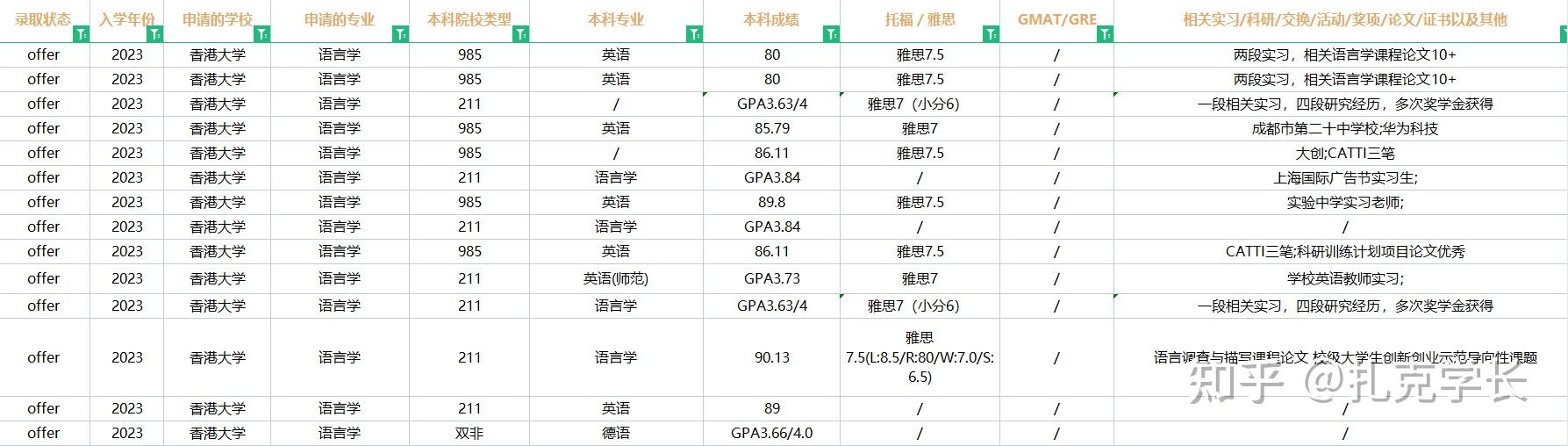 2023fall香港大学（HKU）录取案例（offer/rej）汇总（900+条） - 知乎
