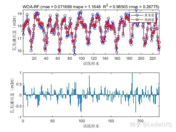 灰狼算法/粒子群算法/鲸鱼算法/蝴蝶算法改进随机森林预测(GWO-RF/PSO-RF/WOA-RF/BOA-RF/RF) - 知乎