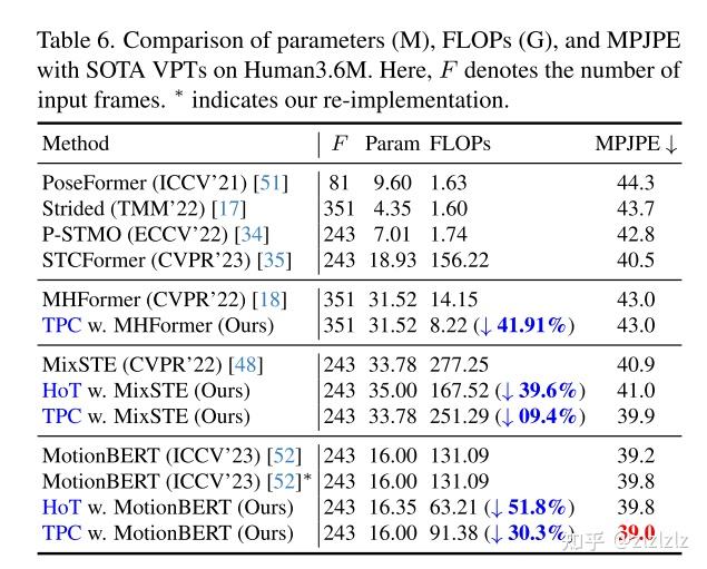 《Hourglass Tokenizer for Efficient Transformer-Based 3D Human Pose ...