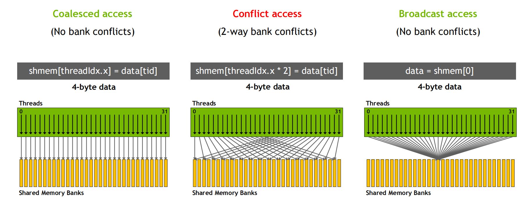 Swizzle原理和cute实现 - 知乎