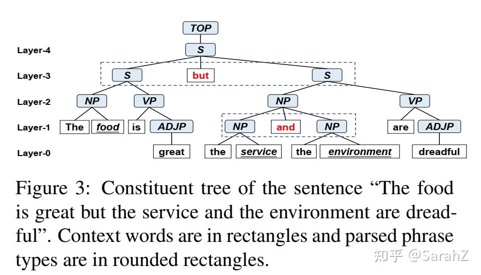 Bisyn Gat Bi Syntax Aware Graph Attention Network For Aspect Based Sentiment Analysis论文笔记 知乎