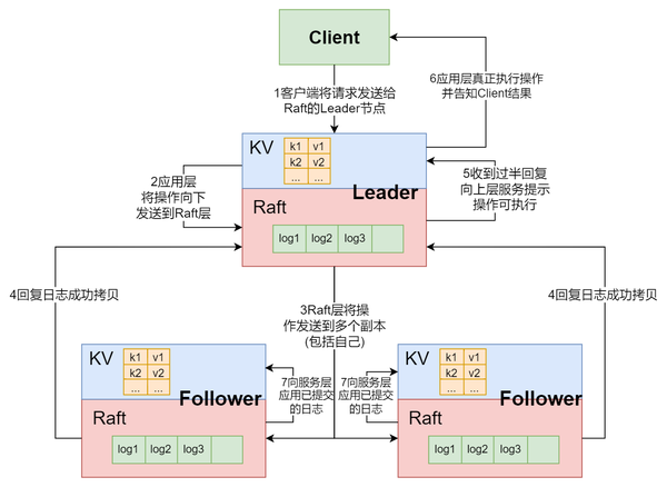 MIT6.5840(6.824) Lab3: 分布式KV数据库 3A - 知乎
