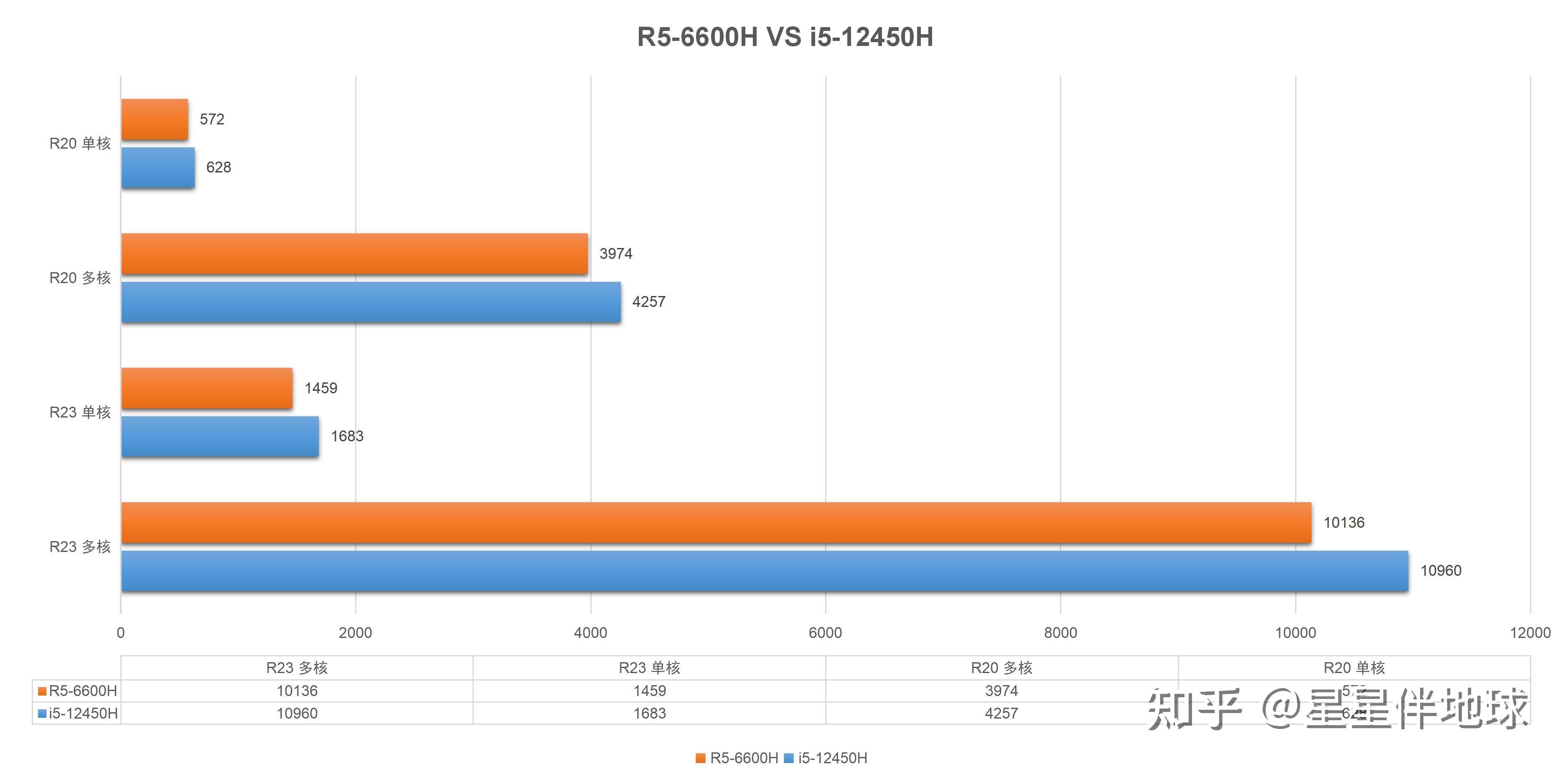 笔记本i5-12450h和r5-6600h怎么选？ - 知乎