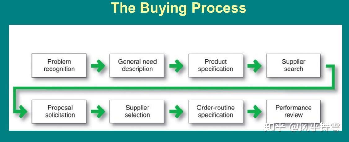 市场营销-重要名称解释（上） - 知乎