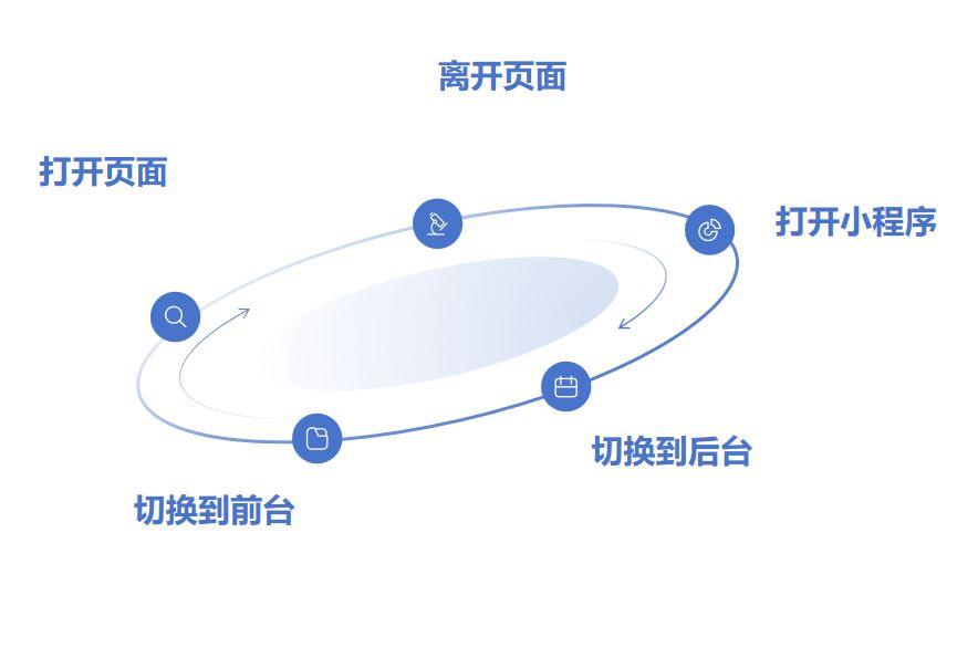 小程序应用、页面、组件生命周期 知乎