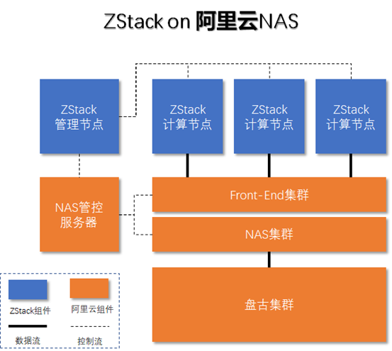 ZStack无缝融合阿里云NAS模块，文件存储服务再升级！ - 知乎
