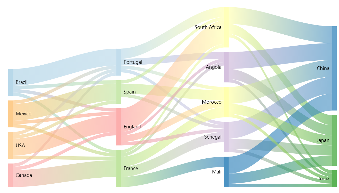 桑基图用什么软件绘制比较好呢？ - 知乎