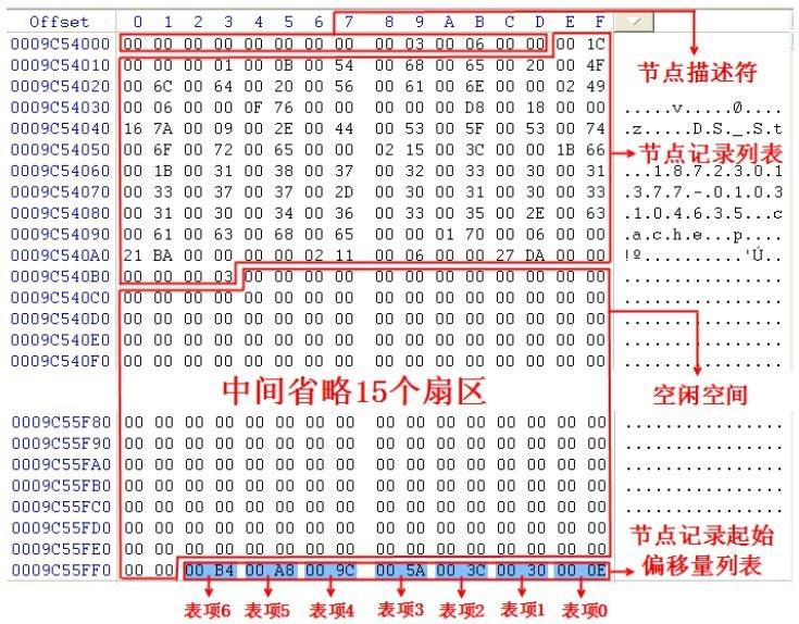 知乎盐选 | 6.3 HFS+ 文件系统详解