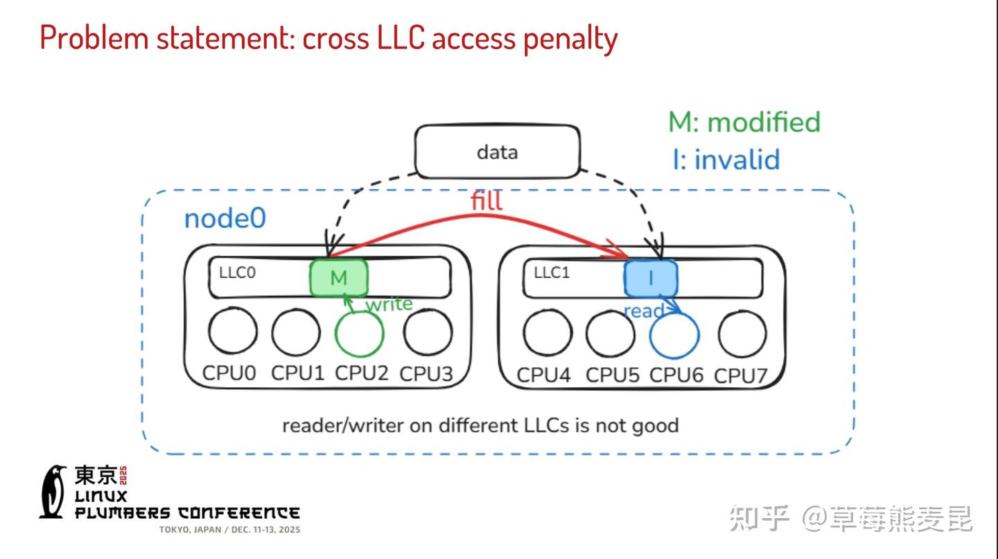 Cache Aware Scheduling - 知乎