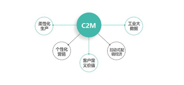 深入浅出C2M - 知乎
