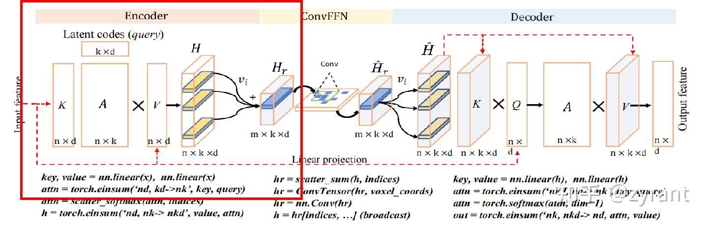 CVPR2022-Voxel Set Transformer: A Set-to-Set Approach to 3D Object Detection from Point Clouds - 知乎