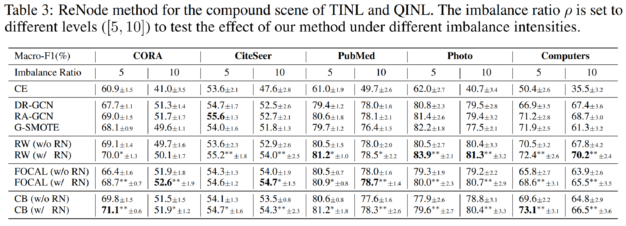 [NeurIPS'21] Topology-Imbalance Learning for Semi-Supervised Node Classification - 知乎