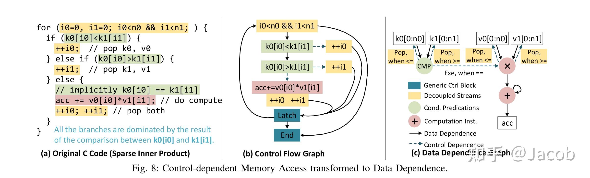自动化硬件设计方法研究：DSAGEN Synthesizing Programmable Spatial Accelerators 论文研读 - 知乎