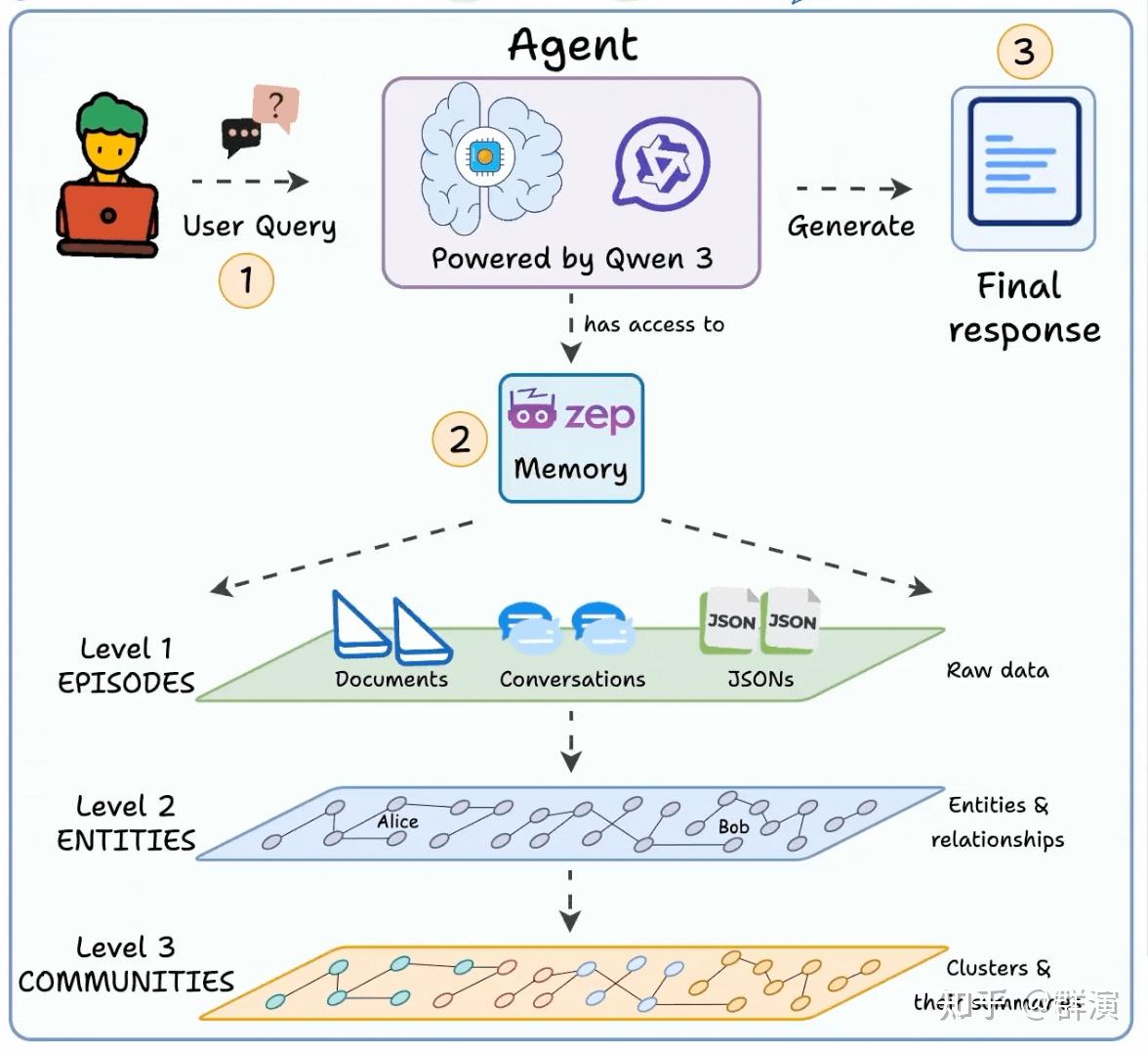 cognee：当前效果最好的AI Agent记忆层(vs LightRAG/Mem0/Graphiti) - 知乎