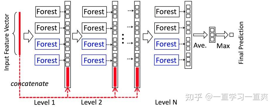 DeepForest学习笔记 - 知乎