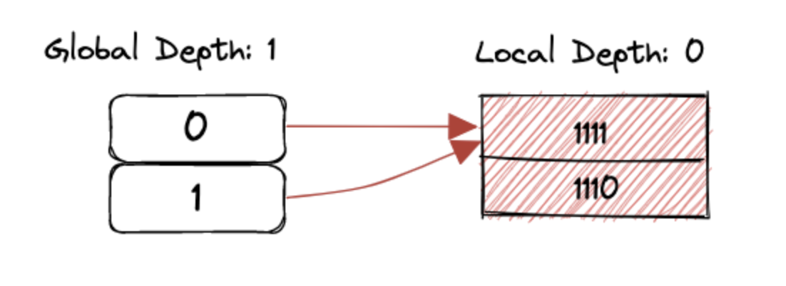 CMU 15-445 Bustub 2023-Fall Project 2 Extendible Hash Index 思路分享 - 知乎