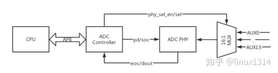 ADC的一些概念 - 知乎