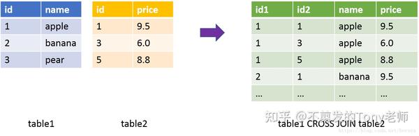 《postgresql 开发指南》第 14 篇 多表连接 知乎