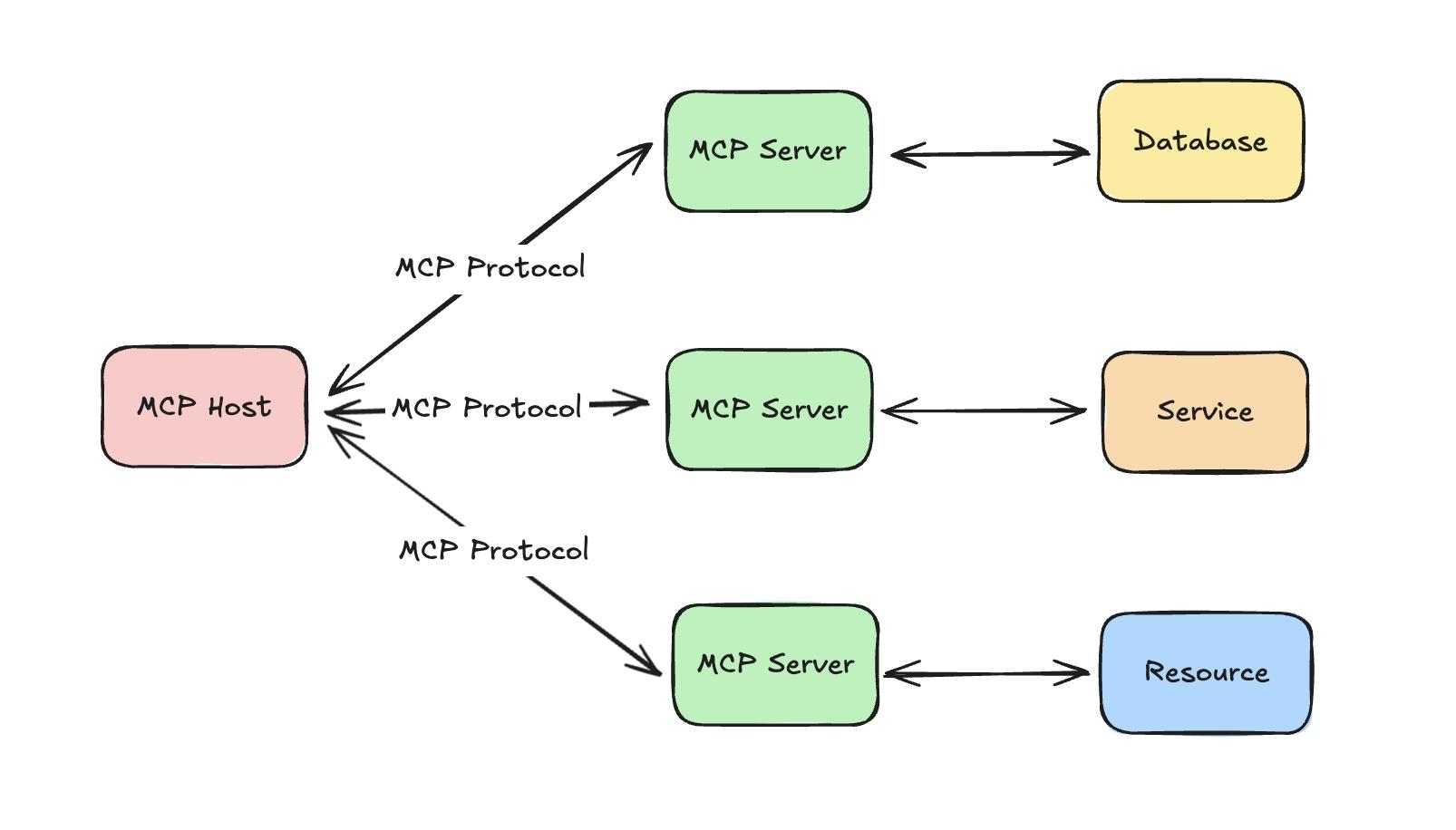 Golang 快速开发 MCP Servers - 知乎