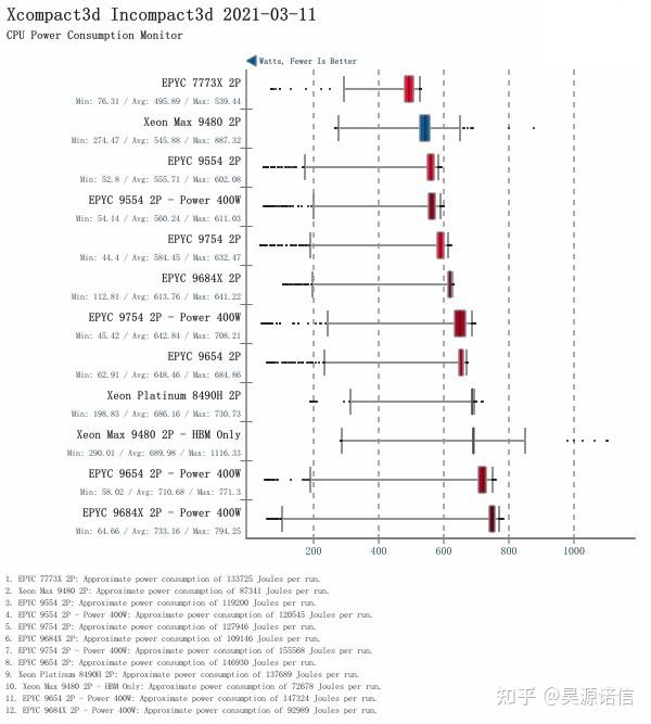 AMD EPYC 9684X Genoa-X HPC 性能基准测试分享 - 知乎