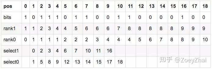 Succinct Data Structure - 知乎