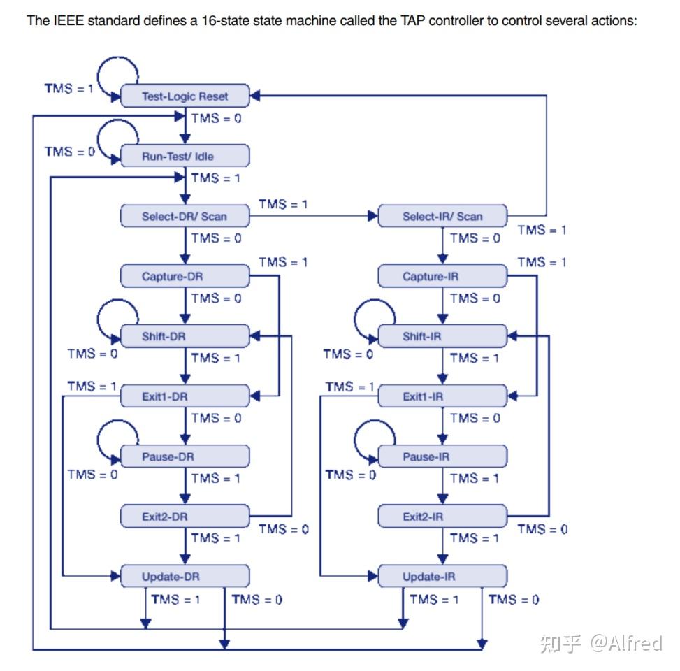 ARM SOC debug(三) --- Coresight网络及组件访问 - 知乎
