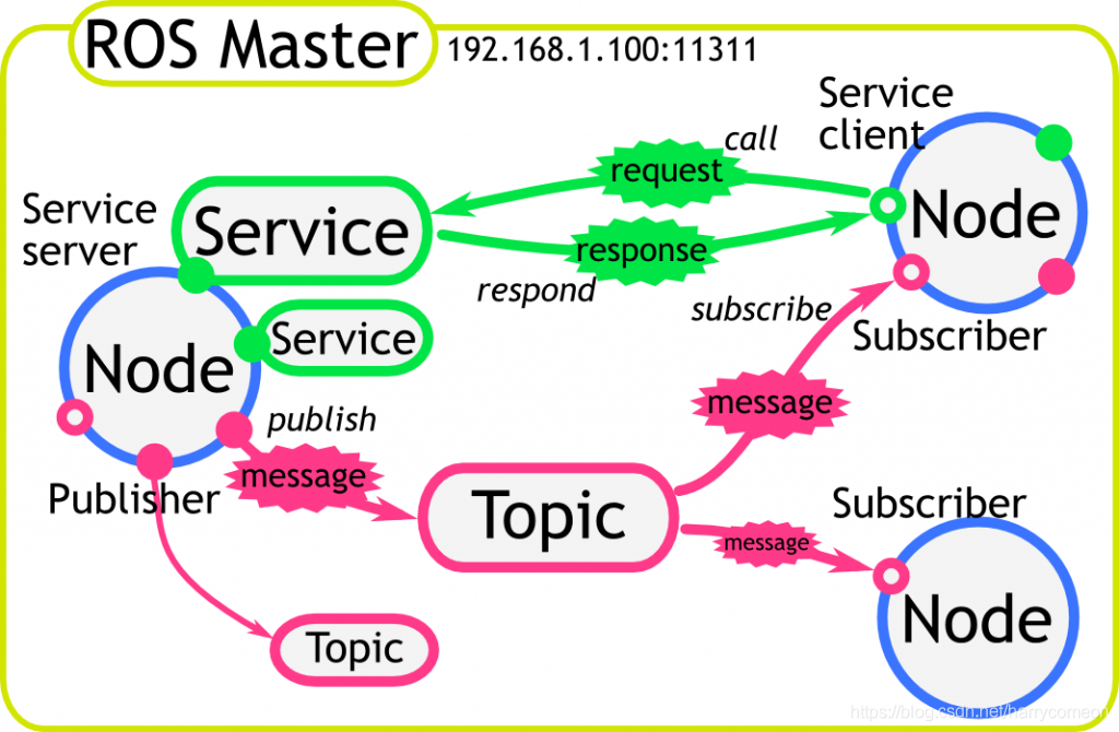 ROS 中topic，serveice，action的区别 - 知乎