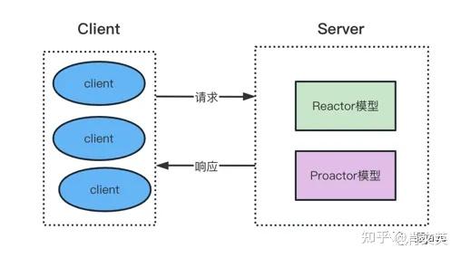 高性能 IO模型：Reactor vs Proactor - 知乎