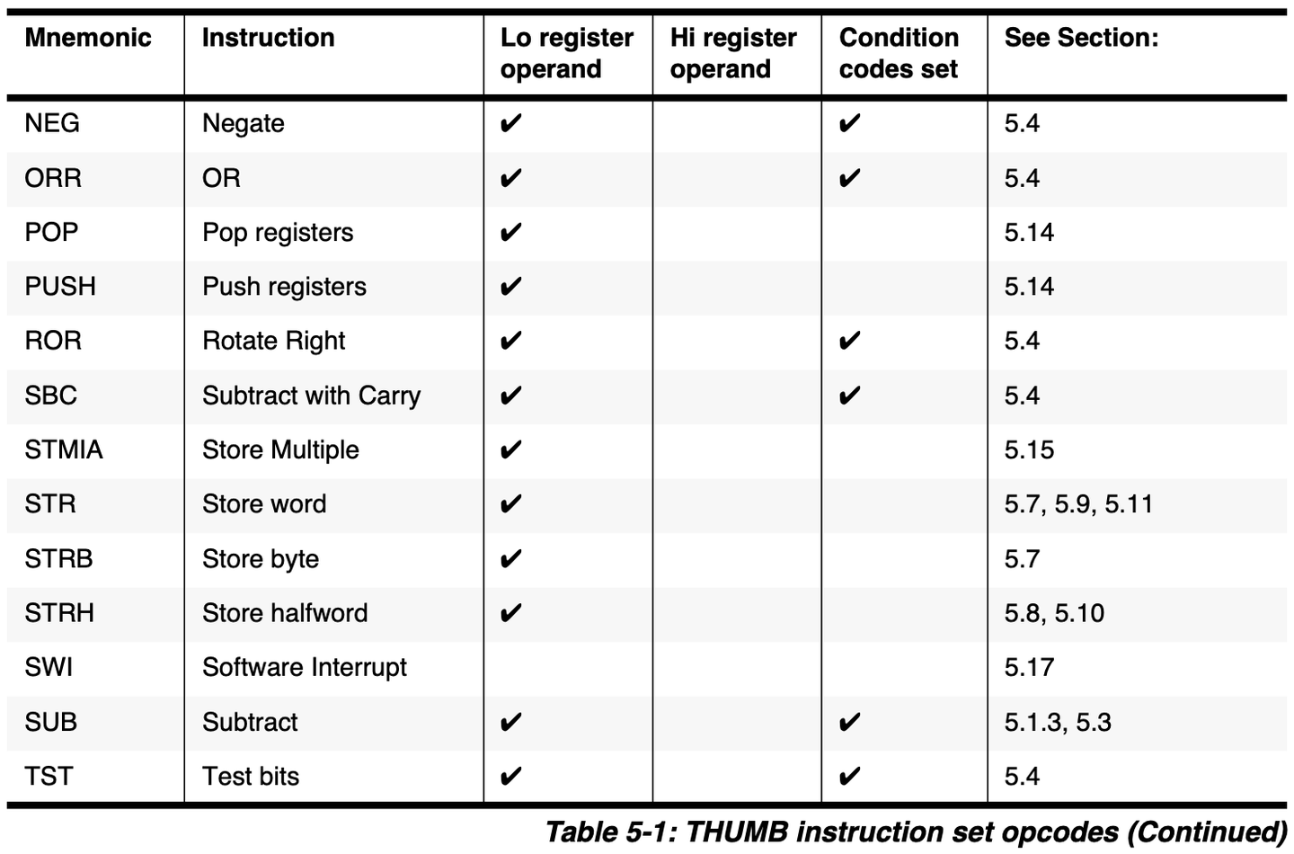 【学习笔记】Thumb Instruction Set - 知乎