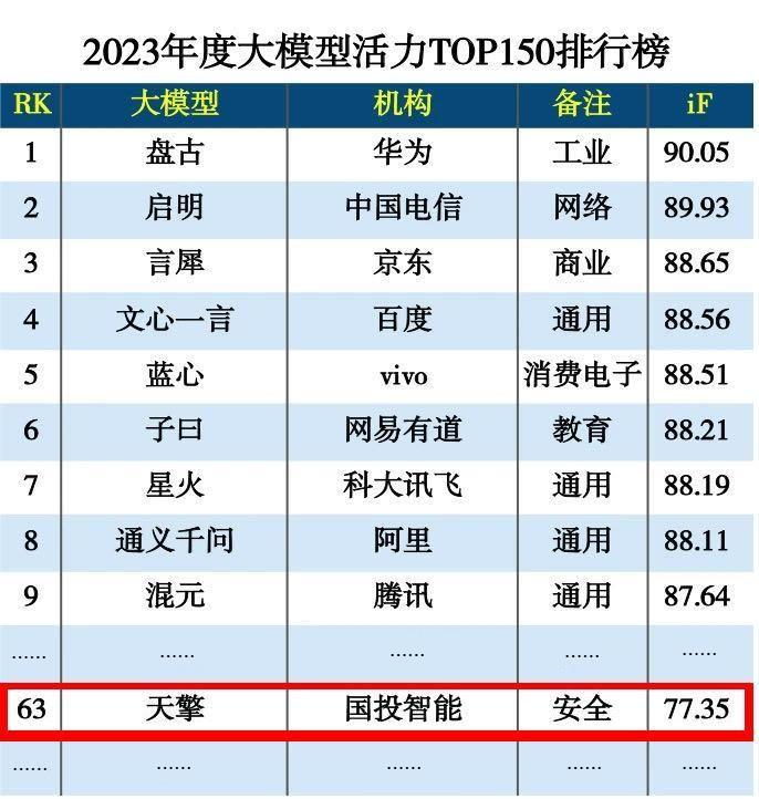 “天擎”入选“2023年度大模型活力TOP150”排行榜 - 知乎