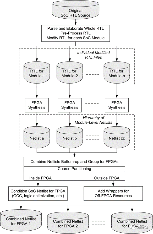 多片FPGA原型两种分割方式：RTL级别分割和网表级别分割 - 知乎