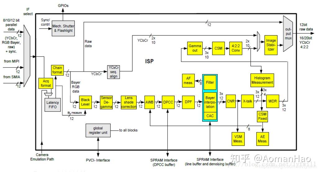 [转]-- ISP（图像信号处理）算法概述、工作原理、架构、处理流程 - 知乎