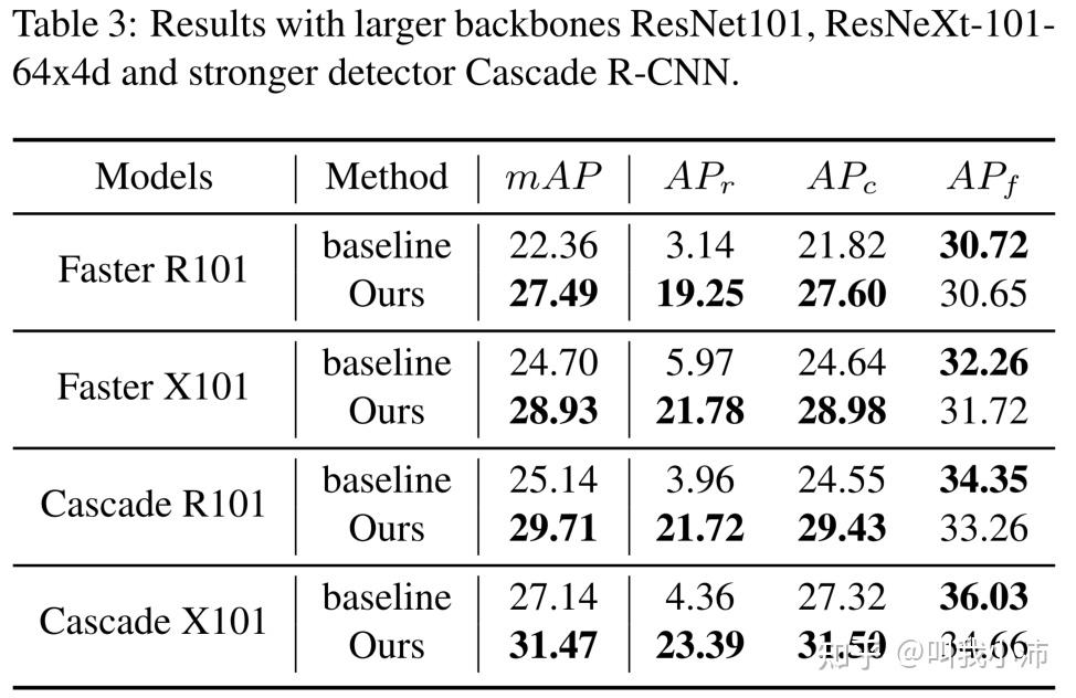 长尾分布论文（二）：Adaptive Class Suppression Loss for Long-Tail Object Detection - 知乎